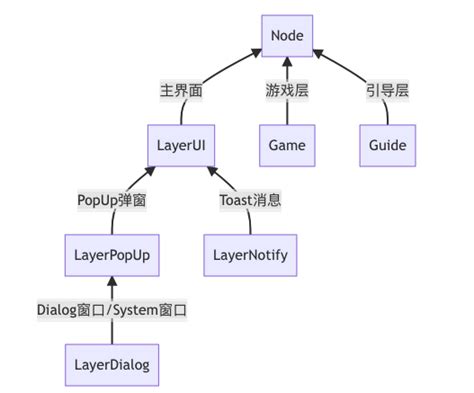 V7投稿 Cocoscreator开源框架oops Framework 之 界面管理四 Creator 3x Cocos中文社区