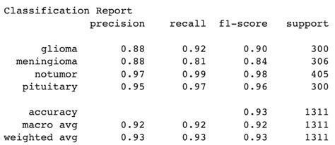 Github Ayyucedemirbas Brain Tumor Classification