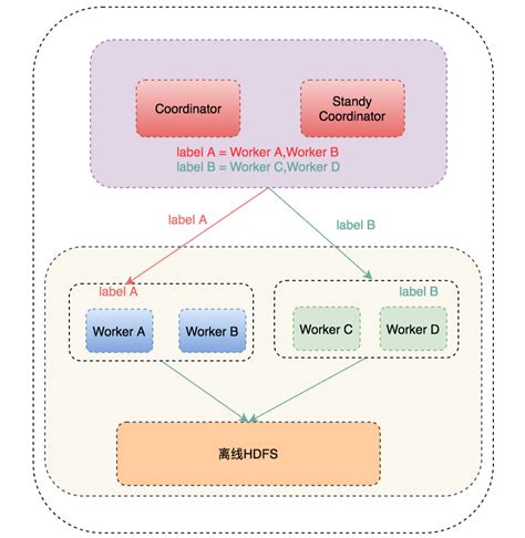 Presto 在滴滴的探索与实践 过往记忆