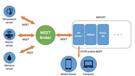 What Is Mqtt Mqtt Message Queuing Telemetry Transport Anelatek