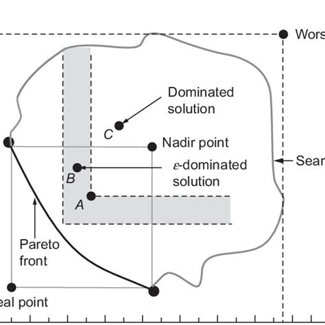 Pdf Preference Incorporation In Evolutionary Multiobjective Optimization A Survey Of The