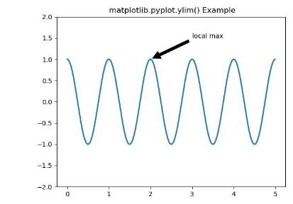 Matplotlib Ylim With Its Implementation In Python Python Pool