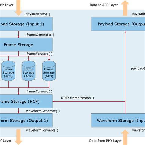 Modeling The Mac Layer Using Matlab Des The Mac Des Module Involves