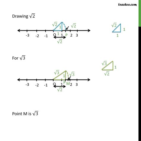 Represent Root 3 On The Number Line With Video Chapter 1 Class 9
