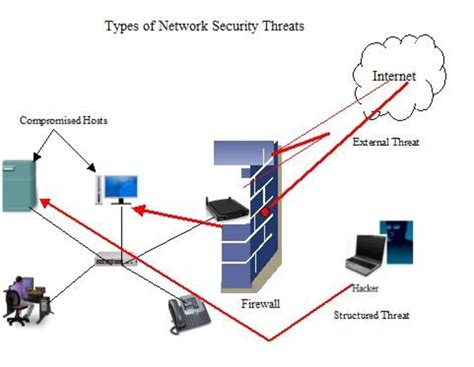 Different Types Of Network Attacks And Security Threats And Counter