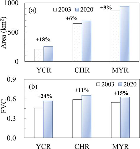 Temporal Variations In The Vegetation Growth In The Myr A Vegetation