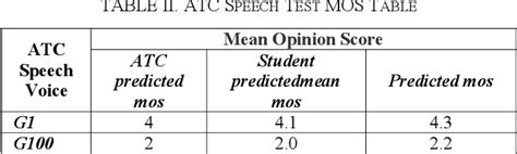 Table Ii From A Hybrid Architecture Based On Conformer And Crn