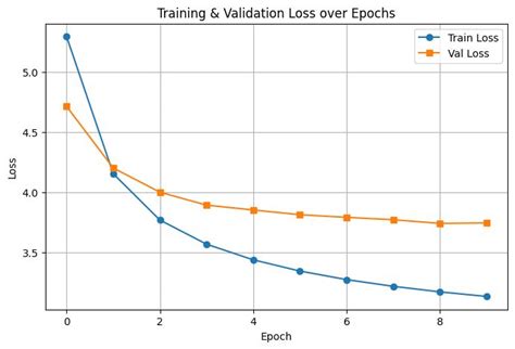 Machinelearning Deeplearning Transformers Nlp Ai Translation