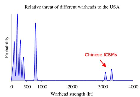 nuclear weapon statistics using monoids groups and modules in haskell