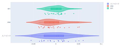 Python Plotly入門 バイオリンプロット Violin Plot 楽しみながら学ぶ AI 入門