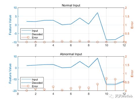 【信号检测】基于lstm实现工业机器信号数据异常检测附matlab代码 阿里云开发者社区