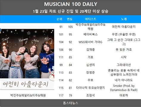 뮤지션100데일리 임영웅 1위 굳건wsg워너비 가야g 92계단 급등음원차트순위종합 김성희 기자 톱스타뉴스