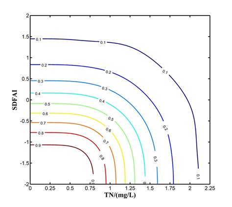 The Contour Plot Of Bivariate Jpd Of Tn And Sdfai Download