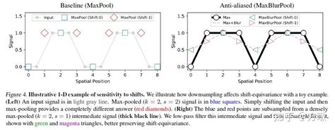 图像修复笔记making Convolutional Networks Shift Invariant Again 知乎