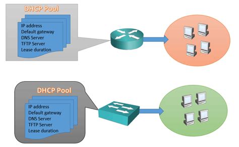 Dhcp Configuration Parameters And Settings Explained