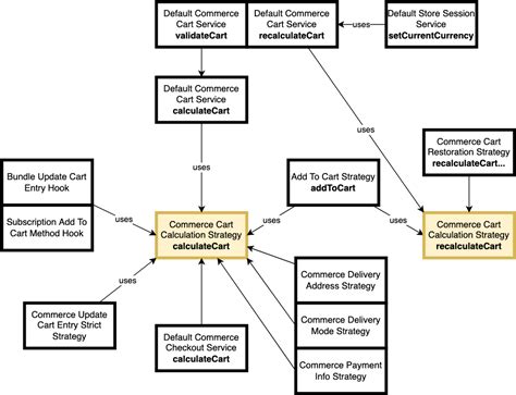Shopping Cart In Sap Commerce Performance Architecture Pitfalls Testing Hybrismart Sap
