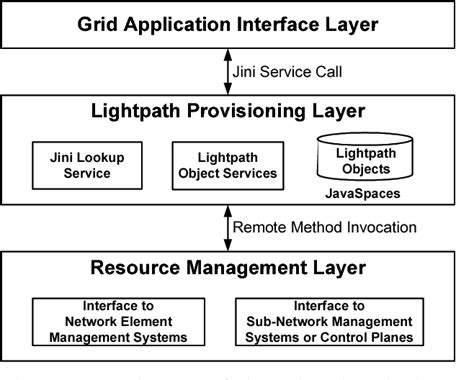 Figure 1 From A Grid Oriented Lightpath Provisioning System Semantic Scholar