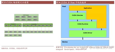 Gpu平台生态：英伟达cuda和amd Rocm对比分析英伟达cuda和mad的流处理器哪个强 Csdn博客