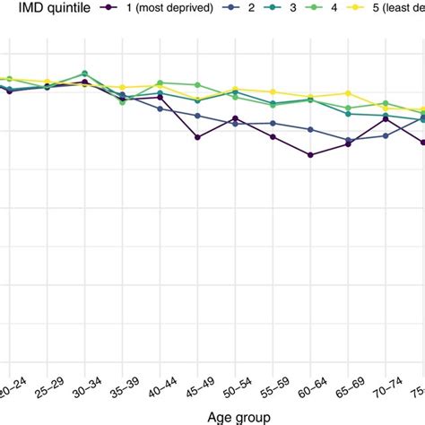 Measures Of Inequality In Eq 5d 5l Utility Scores By Age And Sex