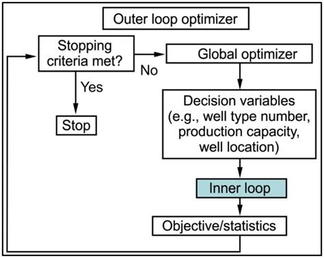 Optimization Loops Of The Implemented Software System Download Scientific Diagram