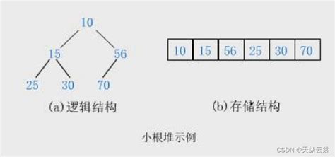 Java精讲建立小根堆问题java 小根堆 Csdn博客