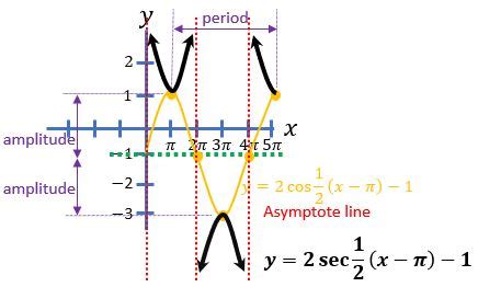How To Graph A Secant Function Of The Form Y A Sec B X H K Trigonometry Study