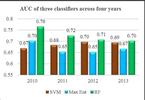 Comparison Of Auc Values All Four Multi Class Classifiers Across The