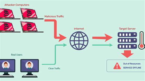 Practices And Process To Avoid Ddos Attacks