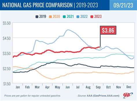 Gasoline Prices At Highest Levels For Year Collisionweek