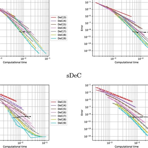 Linear System Error With Respect To Computational Time For Dec With Download Scientific