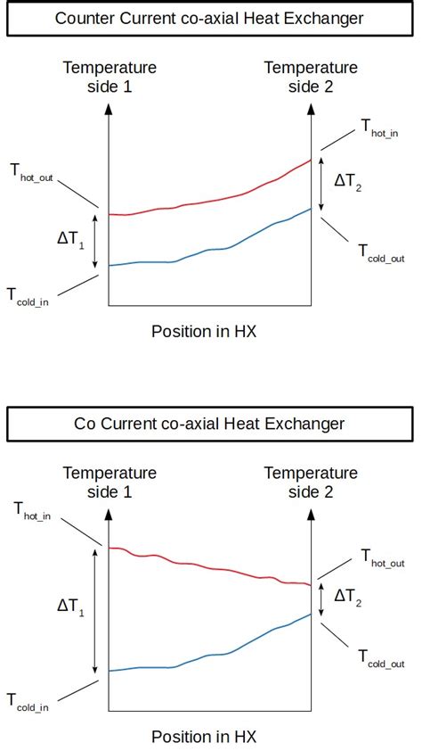 Shell Tube Heat Exchanger LMTD Calculation