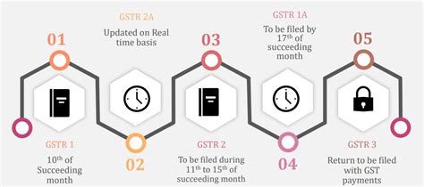 New Returns Under Gst Consulteasecom