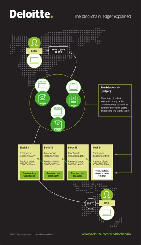 Blockchain Ledger Explained