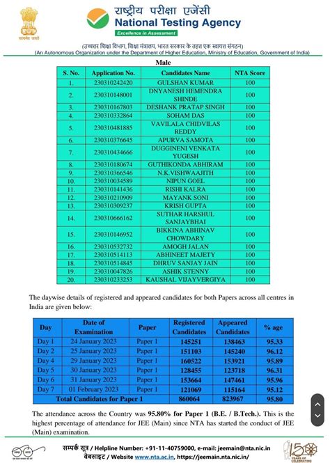 NTA Declares JEE Main Result 20 Score Perfect 100