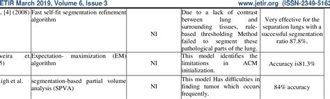 Figure 1 2 From A Survey On Detection Of Lung Nodules In Ct Scans Using Svm Classifier And Acm