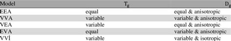 the attributes of t g and d g that correspond to the clustering types