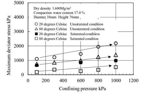 Shear Resistance Unsaturated Saturated Specimen Download Scientific Diagram