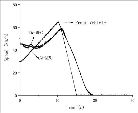 Speed Comparison In Tw Experiment Tw Time Varying Weights Cw