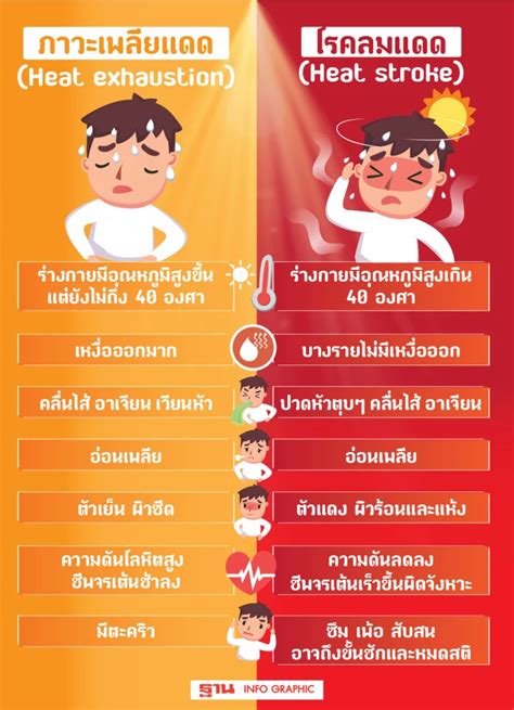 “เพลียแดด” สัญญาณเตือนก่อน “ลมแดด” แนะวิธีสังเกตความแตกต่าง