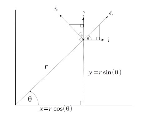 Riemannian Geometry Connection Between Covariant Derivative And Basis Vectors Mathematics