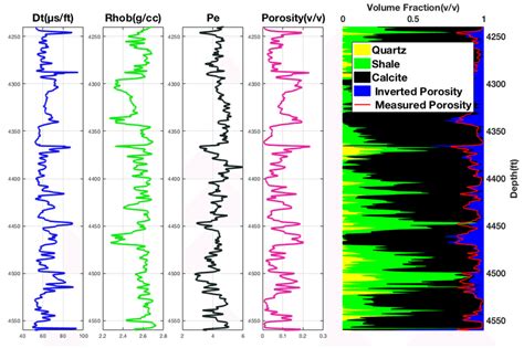 Composition Analysis Of Geophysical Well Logs Late Atokan And Early Download Scientific