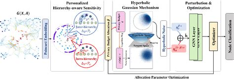 Poincaré Differential Privacy For Hierarchy Aware Graph Embedding