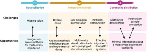 Challenges And Opportunities For Data Integration Of Multi‐omics The Download Scientific