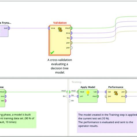 The Model Configuration Within Cross Validation In Rapidminer Studio