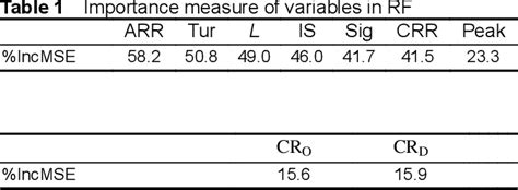 Table 1 From Understanding Drivers Route Choice Behaviours In The Urban Network With Machine