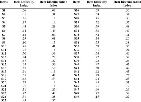 Item Difficulty And Item Discrimination Indices Of The Sample Test Download Scientific Diagram