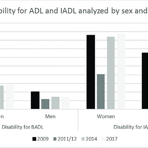 Disabilities For Adl And Iadl In Spanish People Over 65 Years Old Download Scientific Diagram