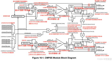 ti dsp tms320f280025 note17：cmpss原理与使用 csdn博客
