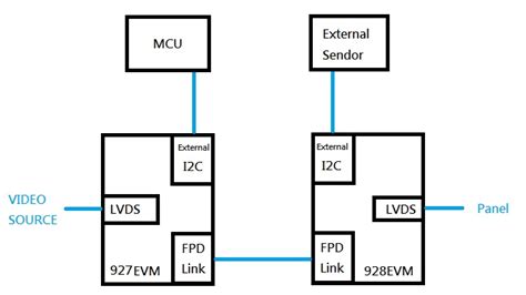 DS UB QEVM I C Communication While EVM Interface Forum Interface TI E E