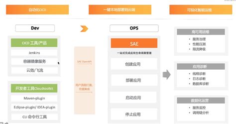 课时3：阿里云 Serverless 助力企业全面拥抱云原生（三） 阿里云开发者社区